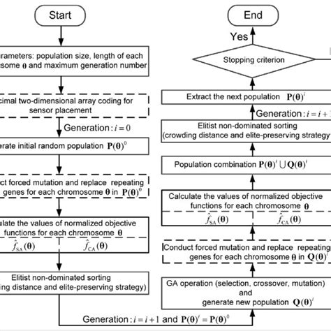 flowchart of multi objective multi type sensor placement using the download scientific diagram
