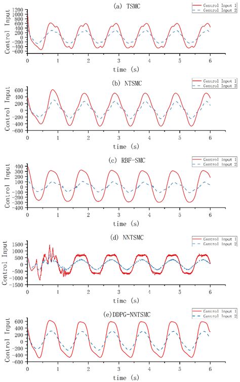 applied sciences free full text nonlinear nonsingular fast terminal sliding mode control