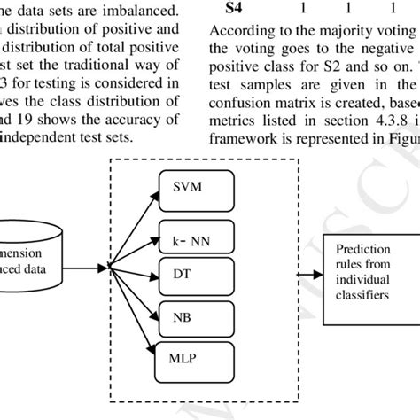 model describing the ensemble of classifiers download scientific diagram