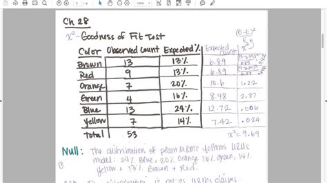 chi square goodness of fit test example mastering the basics to advanced insights