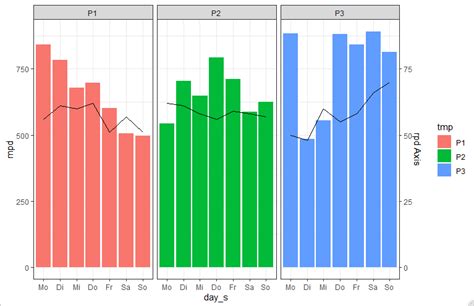 multiple y axis for bar plot and line graph using ggplot itcodar