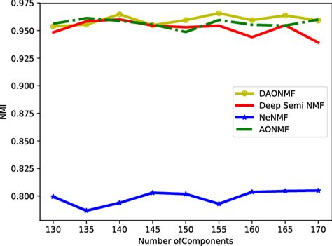 figure 2 from deep approximately orthogonal nonnegative matrix factorization for clustering