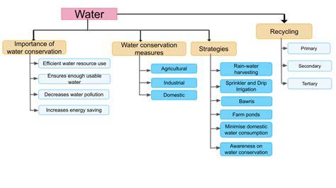 Mind Map Lesson Science State Board Class 9