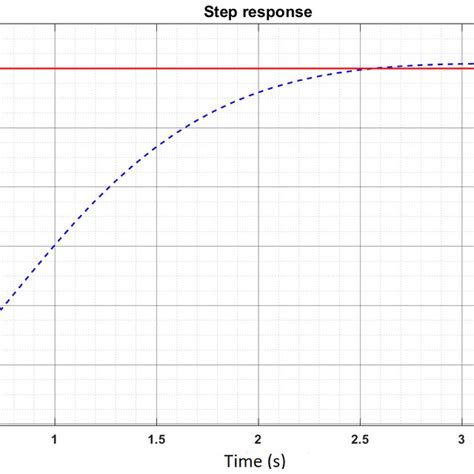 step response for lqr control download scientific diagram