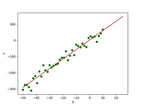 scipy scipy optimize curve fit método delft stack