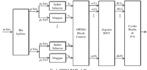 figure 1 from ofdm index modulation for 5g wireless networks semantic scholar