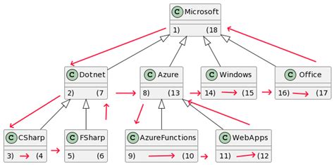 Solving Hierarchical Tags Using Nested Sets Dev Ramblings