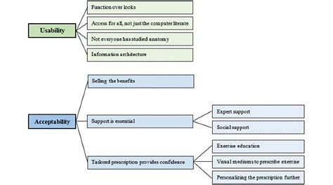 usability acceptability and safety analysis of a computer tailored web based exercise