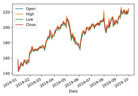 Introduction To Finance And Technical Indicators With Python The