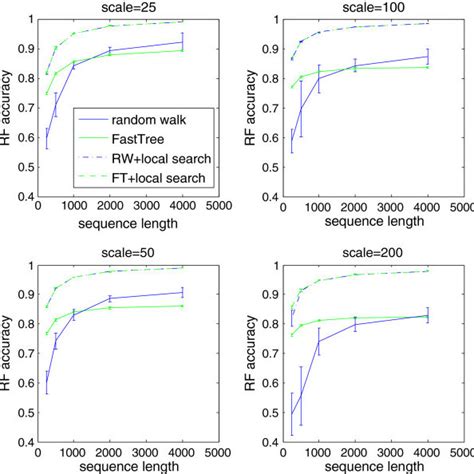 comparison of the random walk algorithm and fasttree the performance download scientific
