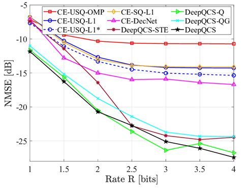 rate distortion performance of the proposed deepqcs method versus download scientific diagram