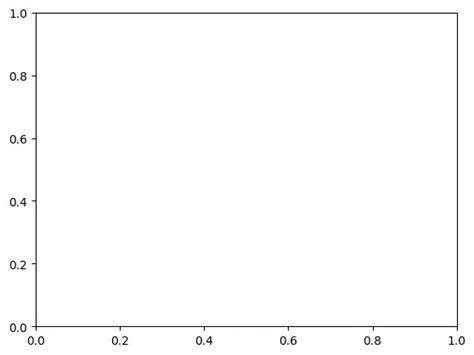 draw multiple y axis scales in matplotlib geeksforgeeks