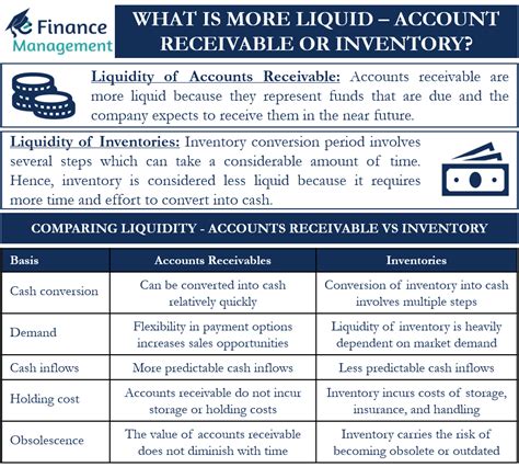 Is Accounts Receivable More Liquid Than Inventory EFM