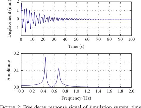 figure 2 from improved continuous wavelet transform for modal parameter identification of long