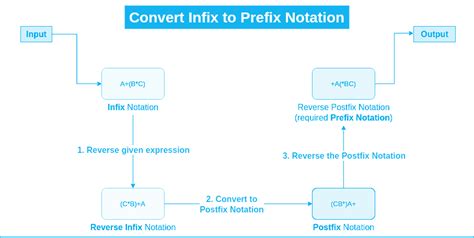 infix to prefix conversion in java