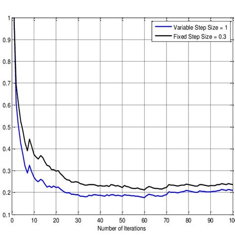 performances of variable step size nlms algorithm download scientific diagram