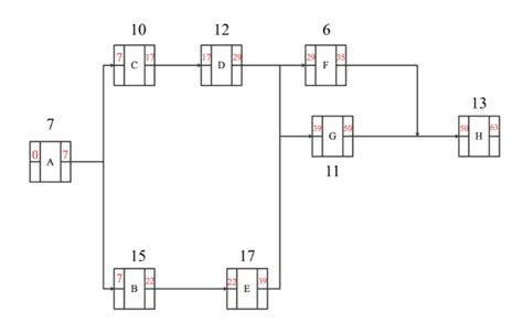 A Guide To Precedence Diagramming Method EdrawMax Online