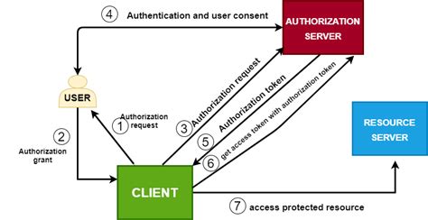 differences between oauth 2 and oauth 2 1 fusionauth