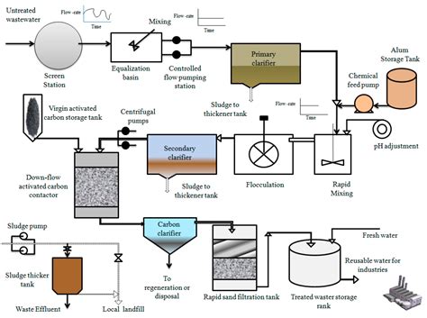Water Treatment Plant Process Flow Diagram
