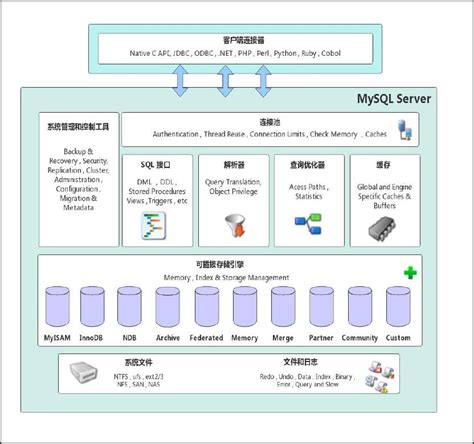 mysql架构 pdf 墨天轮文档
