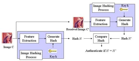 conventional hash function for image authentication download scientific diagram
