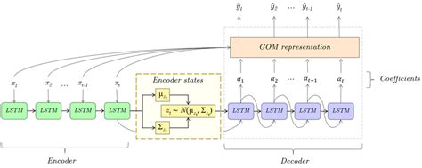 Overview Of The Variational Autoencoder Network For Estimating Goms Download Scientific
