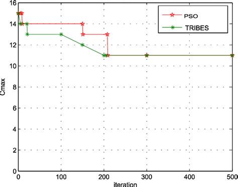 figure 11 from comparison of two variants of particle swarm optimization algorithm for solving