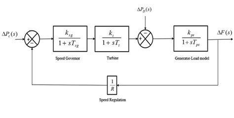 block diagram of a load frequency control lfc download scientific diagram