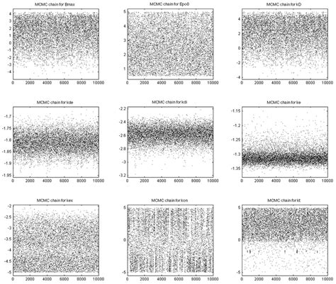 markov chains using the mmala algorithm for the initial setup the download scientific diagram