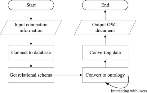 conversion flow chart from relational database to owl based ontology download scientific diagram