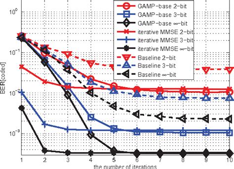 figure 3 from a low complexity iterative gamp based detection for massive mimo with low