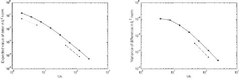 figure 3 from finite element error analysis of elliptic pdes with random coefficients and its