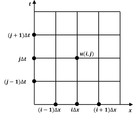 2 a finite difference grid download scientific diagram