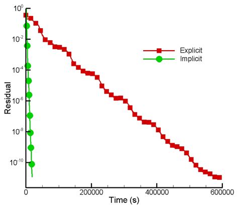 convergence history using explicit r k and implicit lu sgs schemes for download scientific
