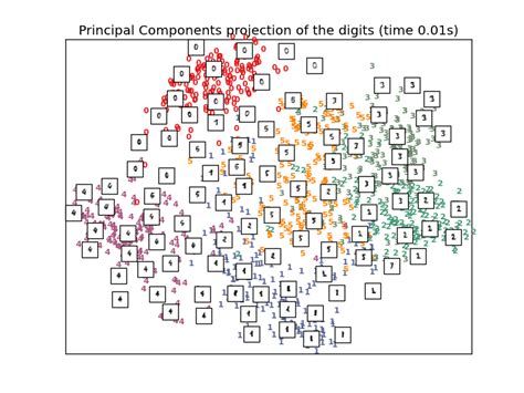 manifold learning on handwritten digits locally linear embedding isomap — scikit learn 0 11