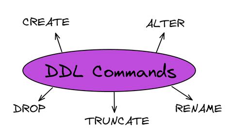 Sql Commands Tutorial Ddl Dml Tcl And Dql Commands