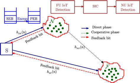 figure 1 from adaptive multiuser cooperative noma scheme with energy buffer aided near users for