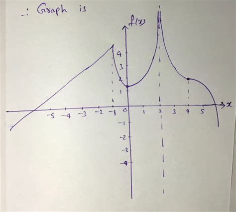 sketch the graph of a function that satisfies all of the given condition homeworklib