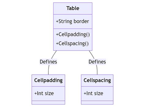 html cellpadding vs cellspacing