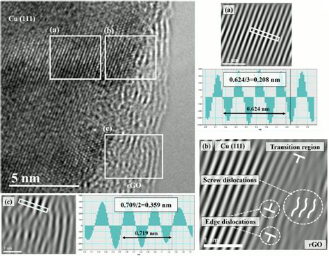 Hrtem Micrographs Of Cu01 Wt Rgo Composite Interface Inverse Fast Download Scientific