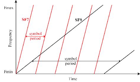 Spreading Factor Telegraph