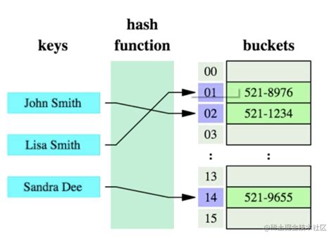 Implementation Principle And Source Code Analysis Of Hashmap Moment For Technology