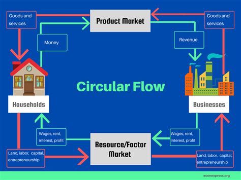 601 Circular Flow Diagram The Circular Flow Model Of The Eco