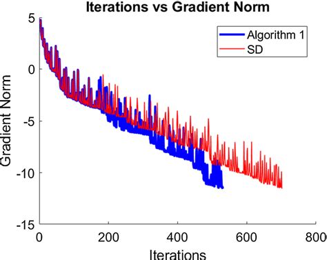 convergence history of implicit gradient method 18 and steepest