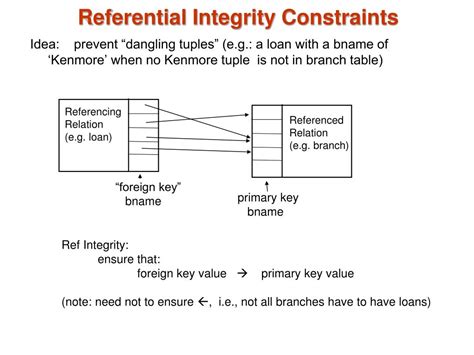 ppt integrity constraints powerpoint presentation free download id 5604342