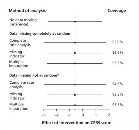missing covariate data in clinical research when and when not to use the missing indicator