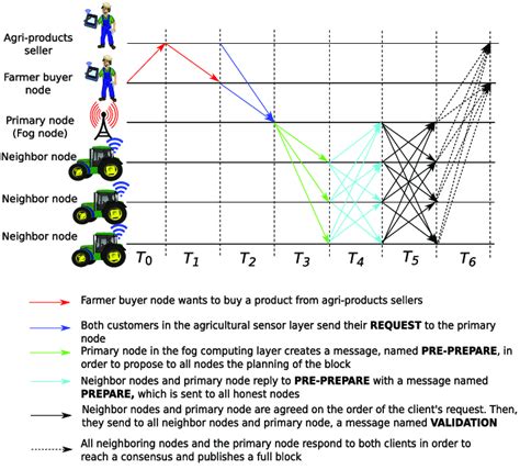 the consensus process based on the practical byzantine fault tolerance download scientific