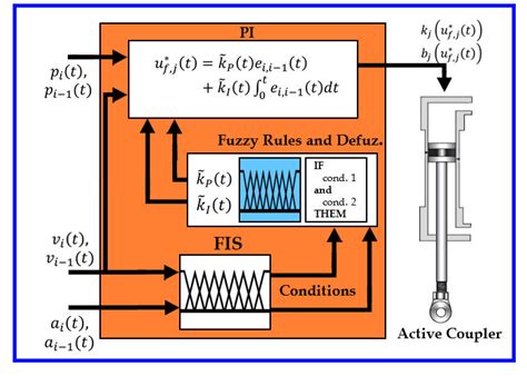 overview of the fuzzy based pi controller and how it acts on the active download scientific