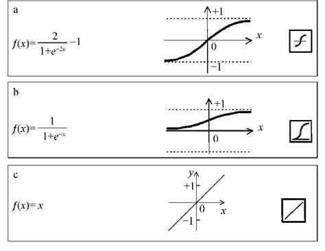 transfer functions a tan sigmoid transfer function b log sigmoid download scientific diagram