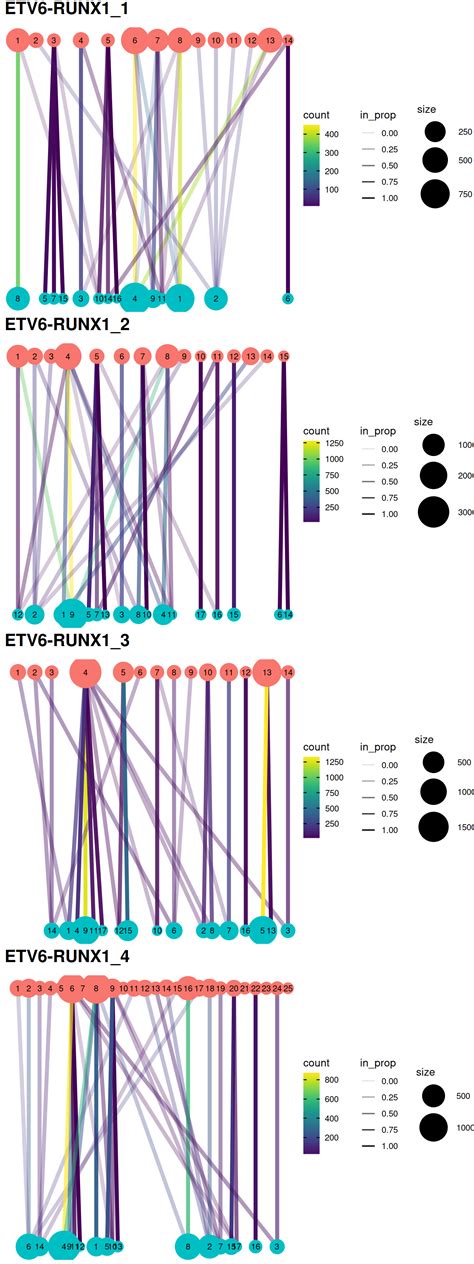 Chapter 29 Data Integration All Caron Sample Types CRUK